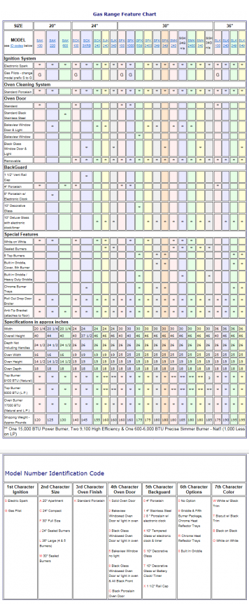 Peerless Premier Gas Range Feature Chart - Warehouse Appliance by Dynamx
